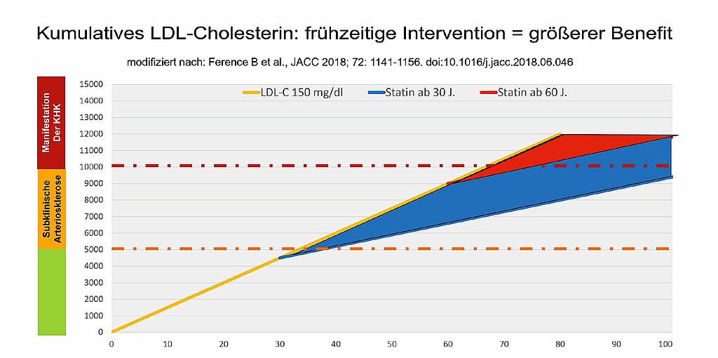 Chancen der kardiovaskulären Primärprävention